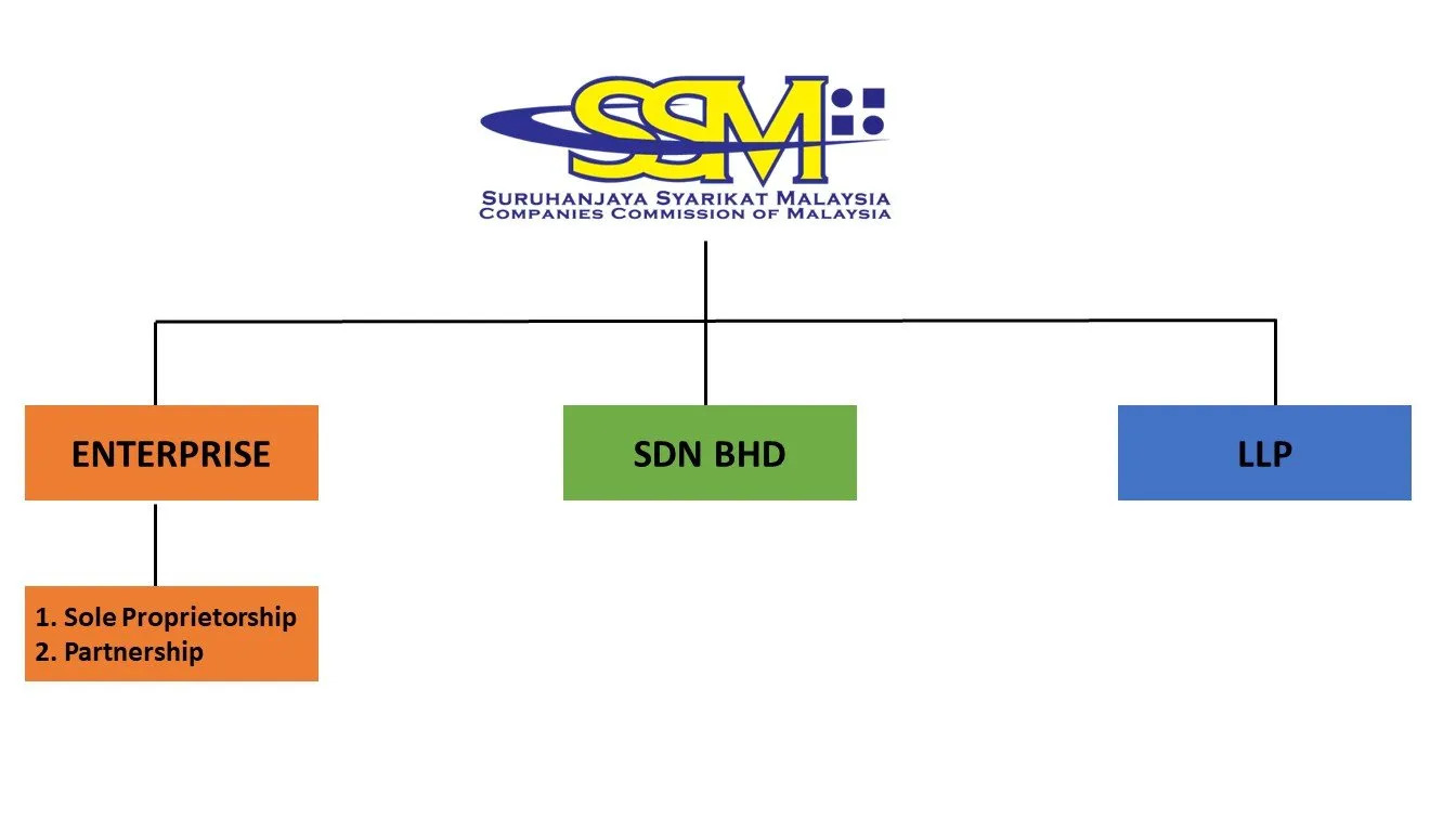 你知道吗? 原来网卖也是需要申请SSM不然就会被罚款！只需RM30就可搞定~ - Bizlocate
